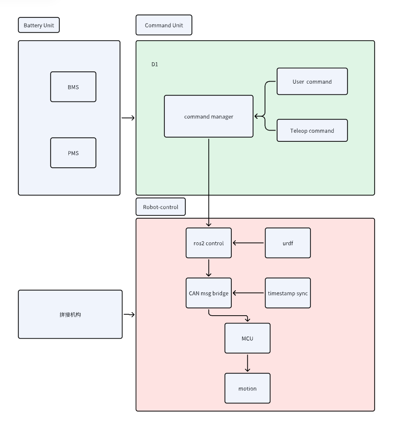 SDK开发 — D1-Development-Manual v0.0.1 文档